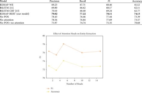 E Performance Of The Entity Extraction Task Download Scientific Diagram