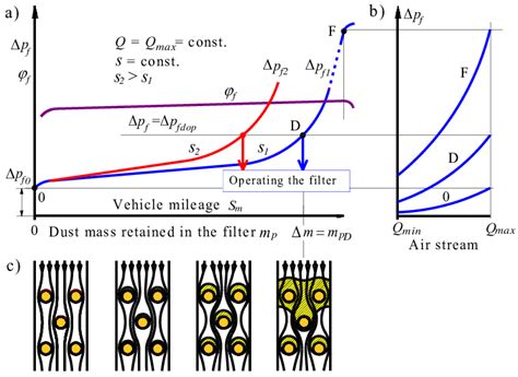 The Essence Of Baffle Filters A Filtration Efficiency φ And Pressure