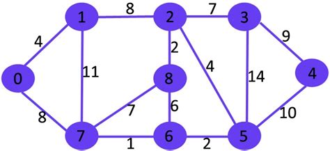 Solved Dijkstras Shortest Path Algorithm Given The Graph Above
