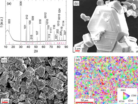 A Xrd Cu−k α1 Radiation Pattern Logarithmic Scale Of