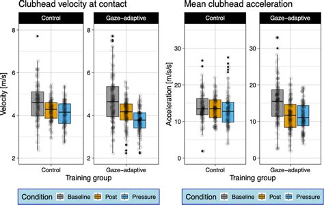 Boxplots Of Putting Kinematic Variables With Overlaid Data Points For