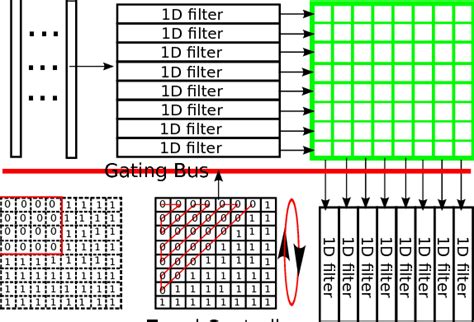 Dct Architecture Implementation Download Scientific Diagram