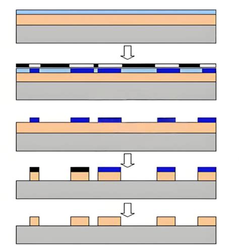 Pcb Etching Process Pcb And Mcpcb Best Technology