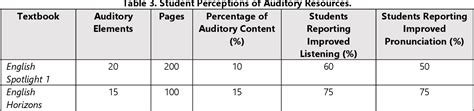 Table 3 From Enhancing Efl Learning Through Multimodal Integration The Role Of Visual And