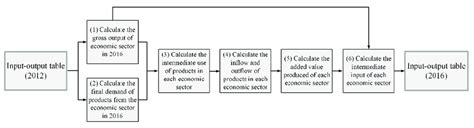 The Updated Path Of The Input Output Table In The Ntm Region Based On