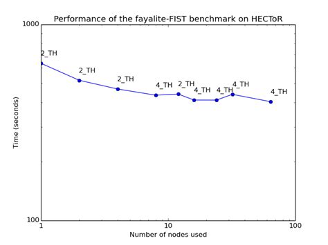Performancehector Fayalite Fist Cp2k Open Source Molecular Dynamics