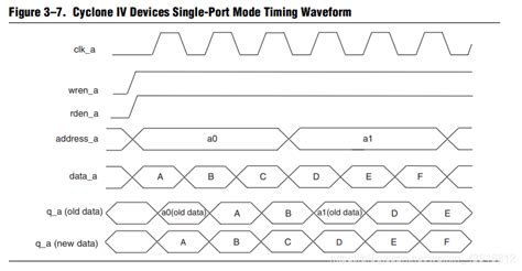 <fpga学习>一、单端口ram读写fpga Ram读写时序 Csdn博客 <fpga学习>一、单端口ram读写fpga Ram读写时序 Csdn博客