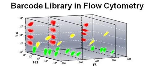 Highly Efficient Preparation Of Multiscaled Quantum Dot Barcodes For Multiplexed Hepatitis B