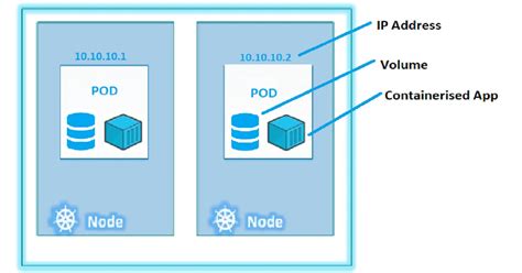 Kubernetes Pods A Comprehensive Guide For Beginners Bitsify