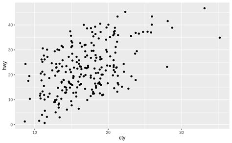 3 Data Visualisation R For Data Science Exercise Solutions
