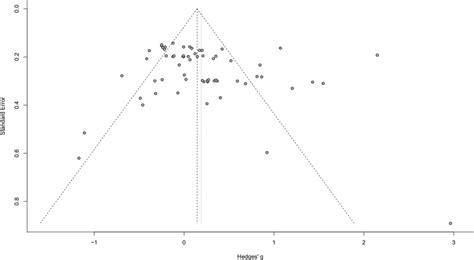 Funnel Plot Showing Symmetry And Therefore No Publication Bias In The