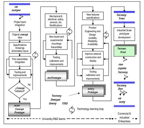 Integral Block Diagram For A Technology Development Project Download Scientific Diagram