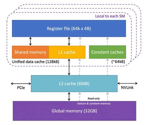 Gpu架构与计算入门指南非等待状态warp Csdn博客