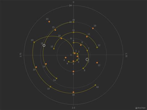 Custom Drawing With Dark Earth Theme Anychart Gallery