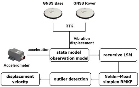 Remote Sensing Free Full Text Outlier Detection Based On Nelder Mead Simplex Robust Kalman