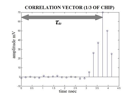 Example Of Coarse Correlation Vector Download Scientific Diagram