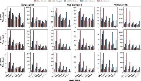 Figure 7 From Optimizing Winograd Convolution On Armv8 Processors Semantic Scholar