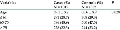 Characteristics Of PCa Cases And Controls Download Scientific Diagram