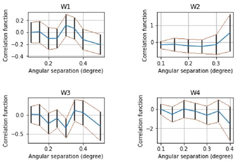 B 2 Fonction De Corrélation Appliquée Au 4 Wide Les Estimations