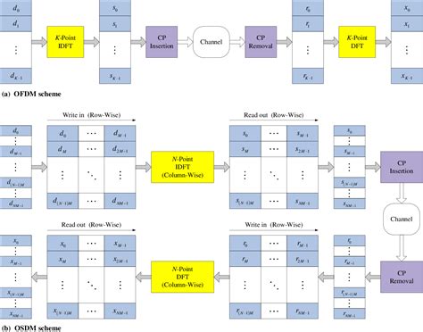 Figure 1 From Low Complexity Equalization Of Orthogonal Signal Division Multiplexing In Doubly