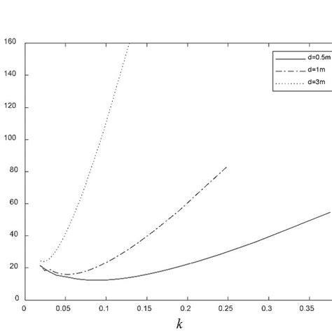 Nonlinear Dispersion Curve Under Various Thicknesses Of The Ice Sheet D Download Scientific