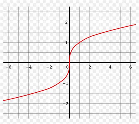File Cube Root Function Svg Evaluating Functions From A Graph Full Size Png Clipart