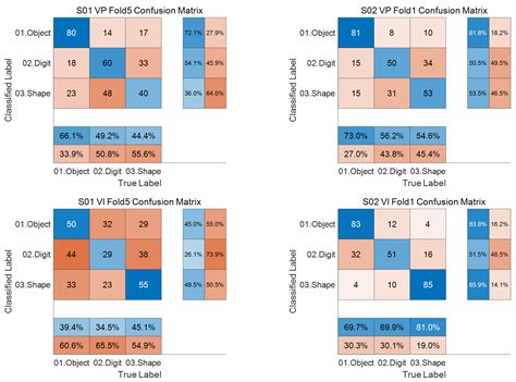 Exploring The Ability To Classify Visual Perception And Visual Imagery Eeg Data Toward An