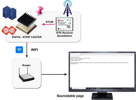 Tutorial Ntrip Caster Rtk Server Esp32 Rtk Esprtk