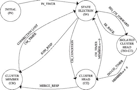 Figure 10 From Multihop Cluster Based Ieee 802 11p And Lte Hybrid Architecture For Vanet Safety
