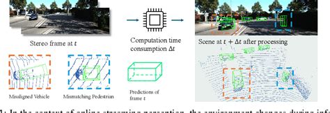 Real Time Stereo Based 3d Object Detection For Streaming Perception