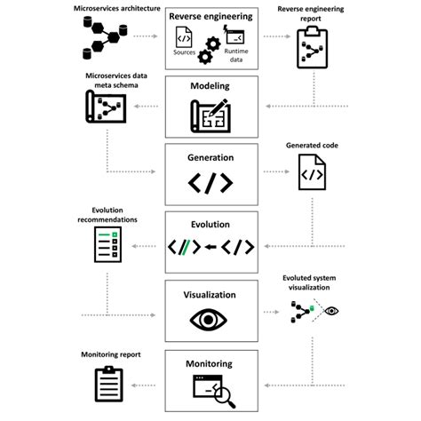 Example Of An Evolution Process Supported By Envisioned Tools
