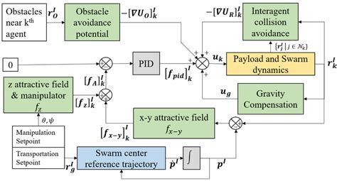 Block Diagram Of Swarm Formation Control Download Scientific Diagram
