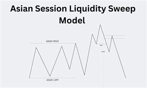 Ict Asian Session Liquidity Sweep Model Step By Step Guide