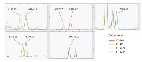 biomarker mass peak of c jejuni identified by machine learning