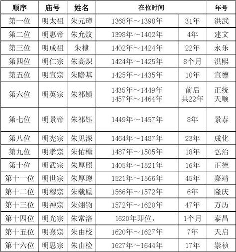 明朝皇帝列表图片 明朝皇帝列表 伤感说说吧