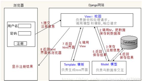 Python Djang框架 Csdn博客