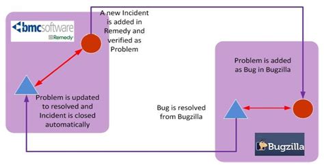 Bugzilla It Tools Data Integration Adapters Kovair