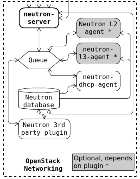 openstack neutron 网络服务） csdn博客