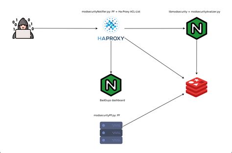 Libmodsecurity Under Freebsd Nginx Alfaexploit