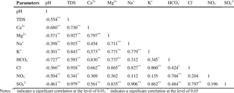 Correlation Matrices Of Ions In The Groundwater Download Scientific Diagram