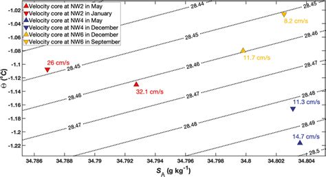 Conservative Temperature Θ ºc—absolute Salinity Sa Gkg Diagram