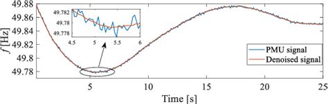 Figure 10 From A Data Driven Under Frequency Load Shedding Scheme In Power Systems Semantic