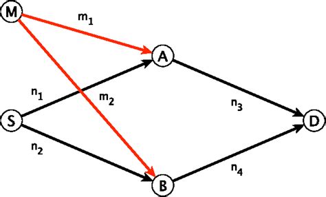 figure 1 from the capacity of a class of linear deterministic relay networks semantic scholar