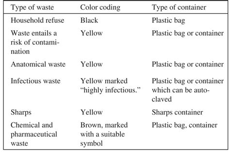 Standard Colour Coding Recommendations