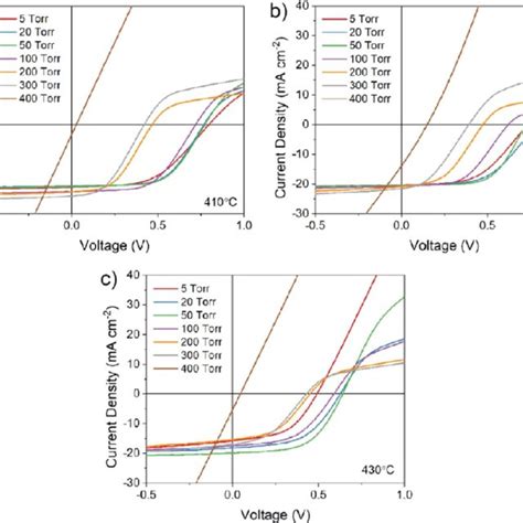 Jv Curves For The Highest Efficiency Contact Of Cdscdte Devices Grown