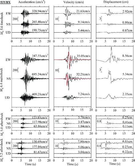 The Acceleration Velocity And Displacement Waveforms At East West