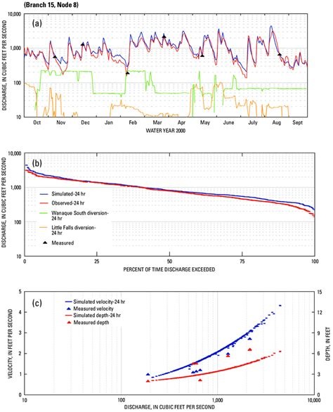 Validated A Discharge B Flow Duration And C Velocity And Depth