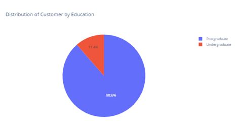 Github Galliano Customer Segmentation Applied K Means Clustering Algorithm To Create