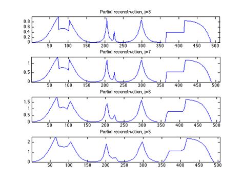 Check That We Have Correctly Recovered The Signal
