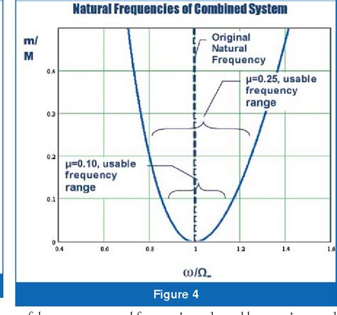 Figure 4 From Dynamic Vibration Absorbers Application With Variable Speed Machines Semantic